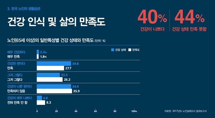 ‘노인 10명 중 4명은 건강상태 만족하지 않아