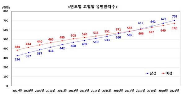 성인 3명 중 1명은 고혈압 환자…14년 만에 2배로