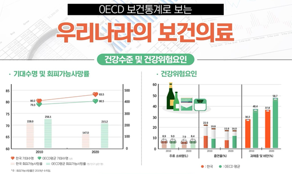 우리나라 기대수명 83.5세… 전년보다 0.2세 증가