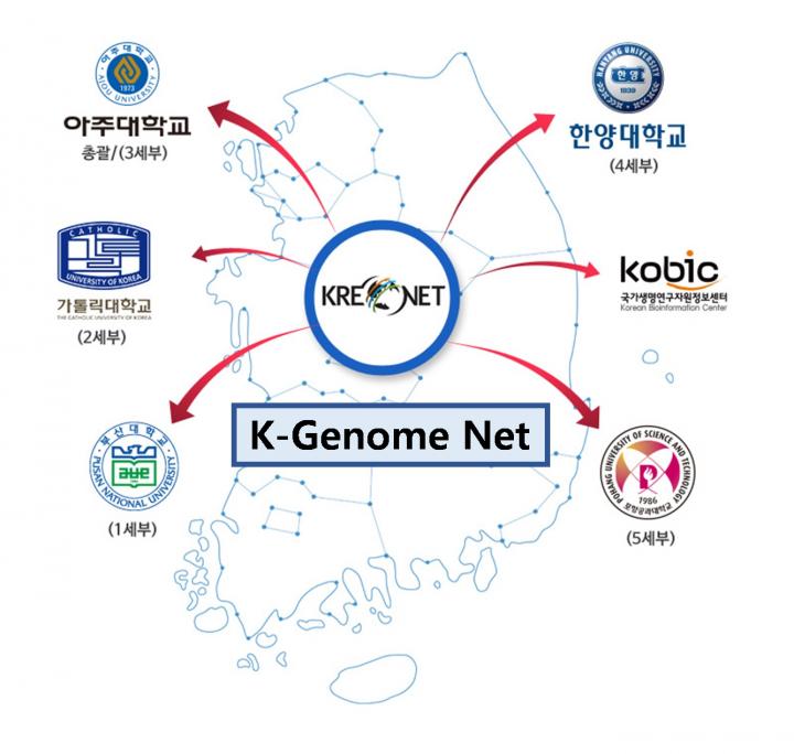 ‘K-Genome 전문인력양성 사업단’ 초고속 첨단 연구망 구축