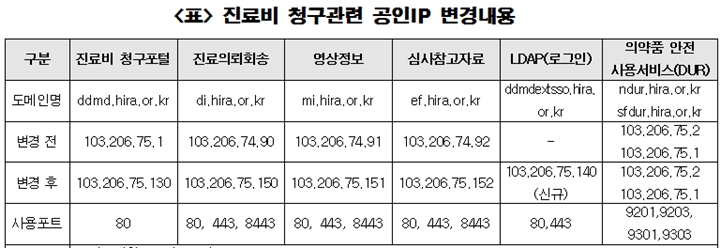심평원, 진료비 청구포털 서비스 대폭 개선