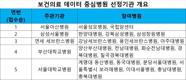 보건의료 데이터 중심병원 20곳 선정