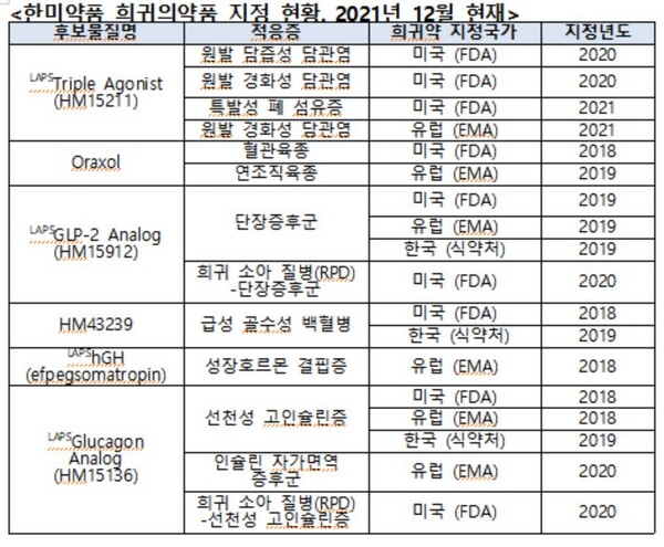 한미약품 LAPSTriple Agonist, 유럽서 희귀약 추가 지정