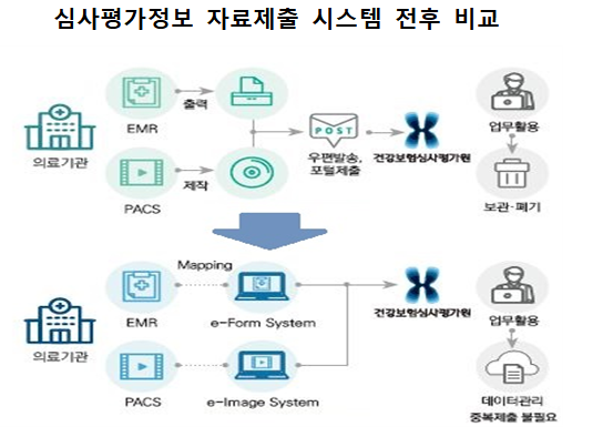 ‘항암화학요법 진료정보’ EMR로 전송 가능해져