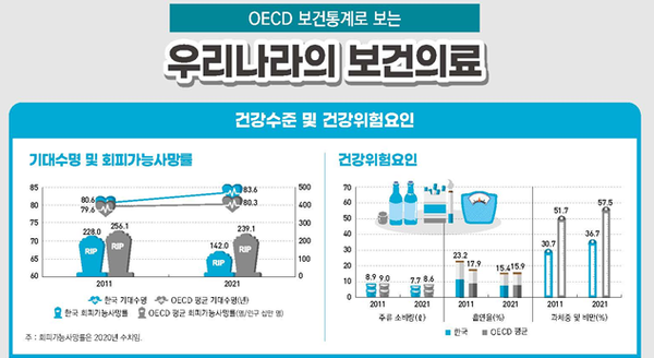 우리나라 기대수명 83.6세 · 회피가능사망 10만명당 142명