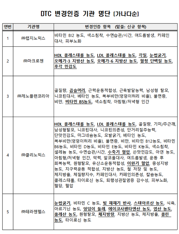DTC 유전자검사항목 28개 추가…총 129개