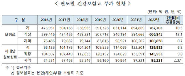 지난해 건보 적용인구 5141만명 · 76조7703억
