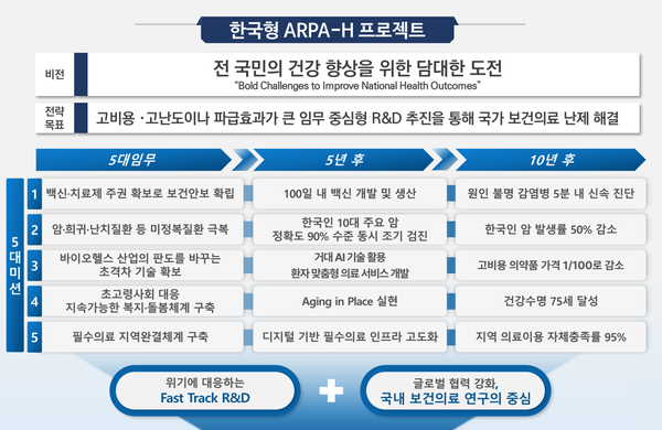 실패가 용인되는 R&D ‘한국형 ARPA-H’ 추진…백신·희귀질환 등