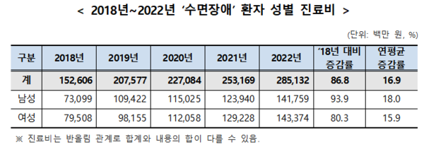 ‘수면장애’ 환자 5년간 29% 늘어난 110만명