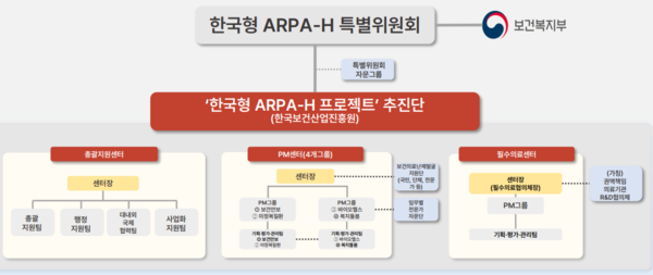 도전적 R&D ‘한국형 ARPA-H’ 밑 작업 시작…추진단장 모집