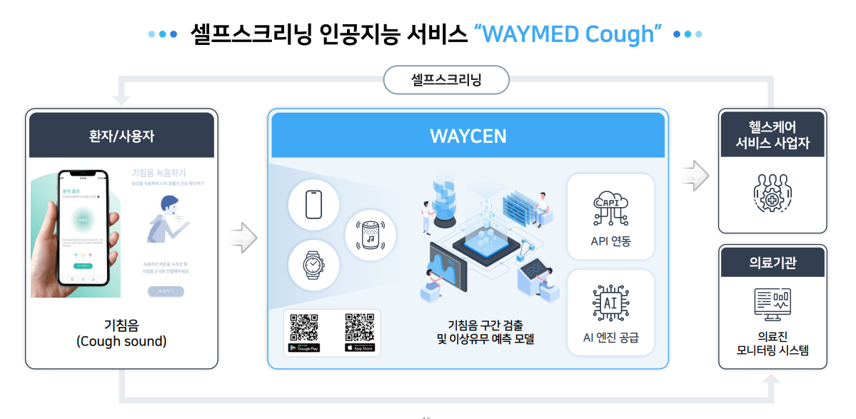 ‘웨이메드 코프 프로’ CES 수상…비접촉 환자 ‘진료사명’ 원동력 - Kollo