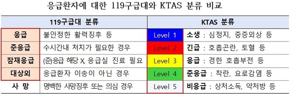 Pre-KTAS 제도화 · 응급구조사 범위 5종 추가