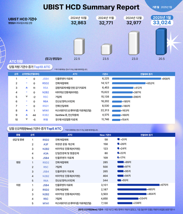 유비케어 ‘UBIST HCD’, 1월 서머리 리포트 발표