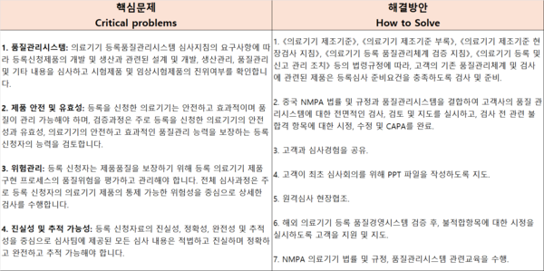강화된 중국 NMPA 의료기기 GMP 심사, 대책 마련 시급