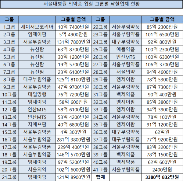 서울대병원 의약품 입찰 시장 대형의약품유통업체 독식